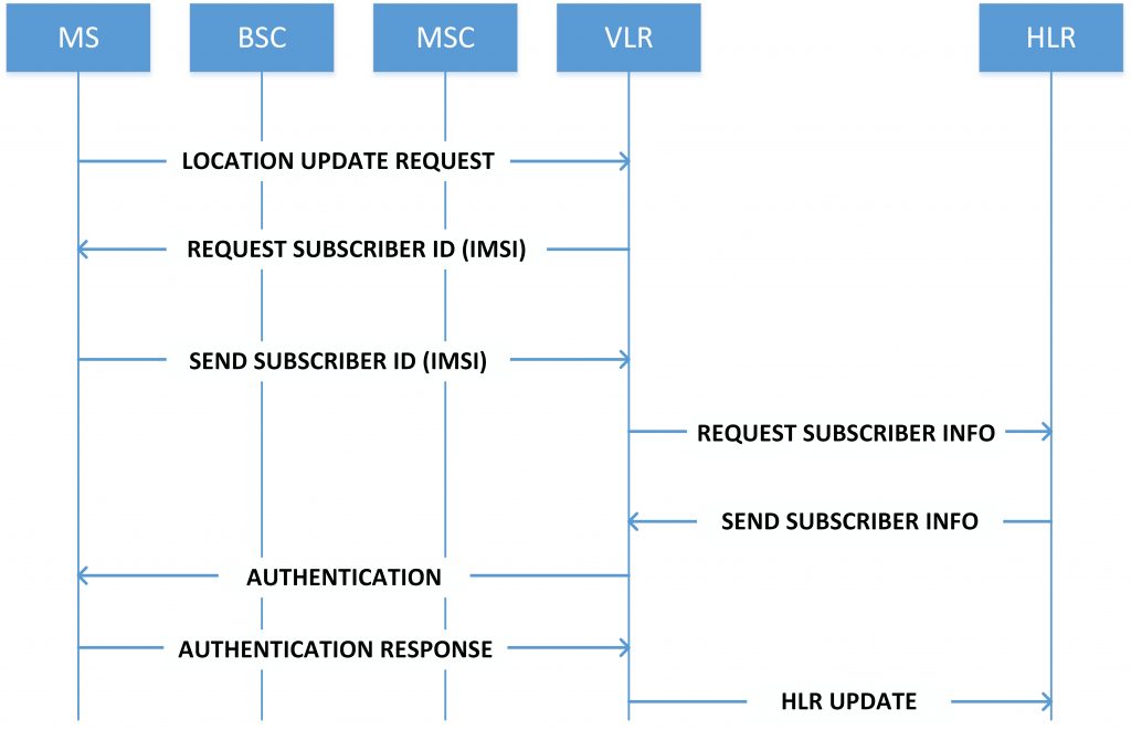 GSM Encryption And Location Update Process | Payatu